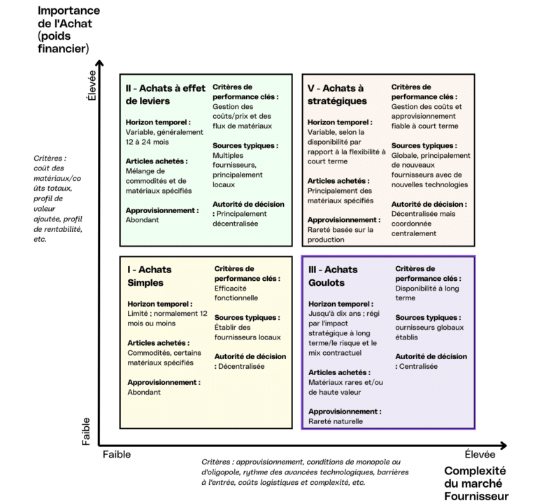 La Matrice de Kraljic : Construire sa stratégie Achats RSE
